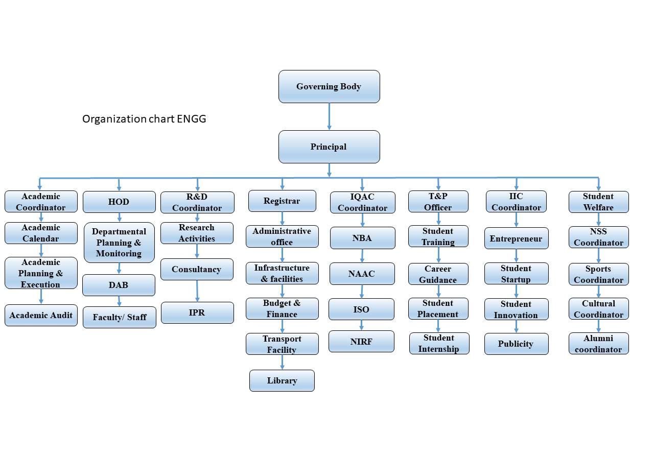Organization Chart