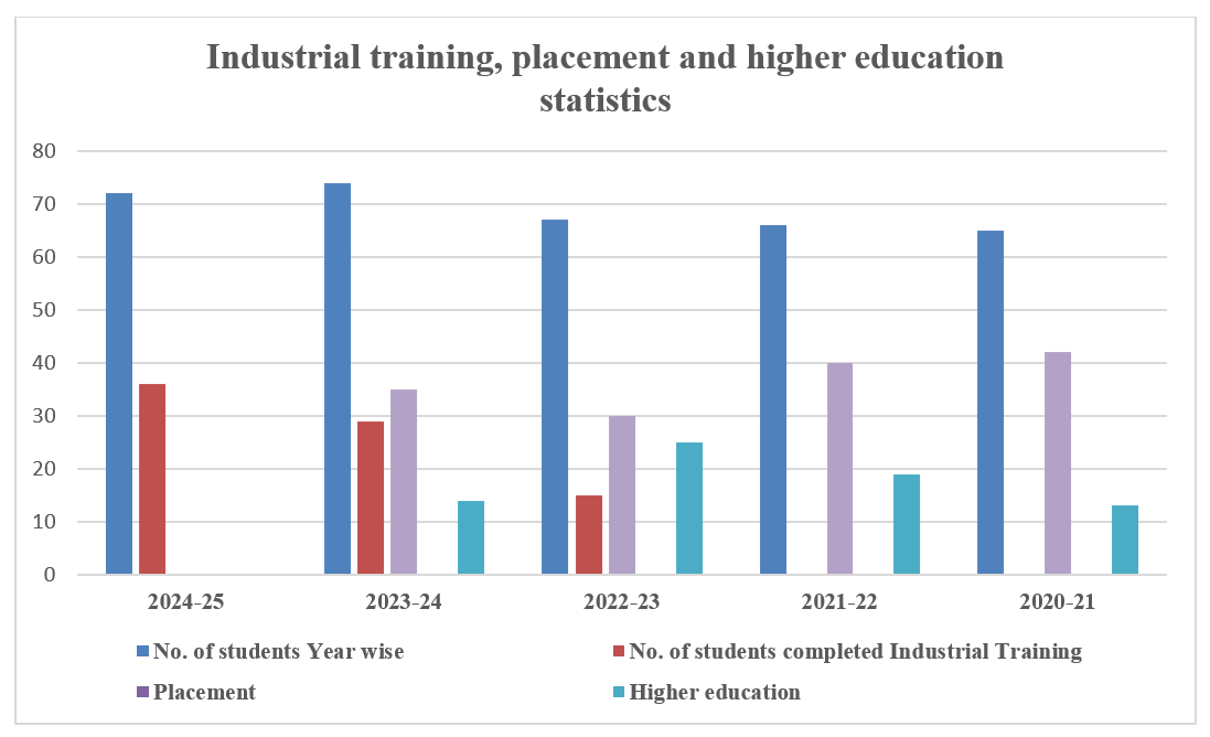 Placement Statistics